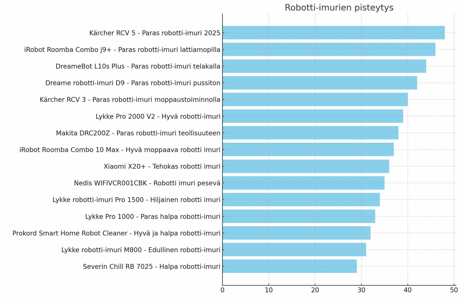 Paras robotti-imuri (2026) - Vertailussa 15 parasta - Yleiskone.com